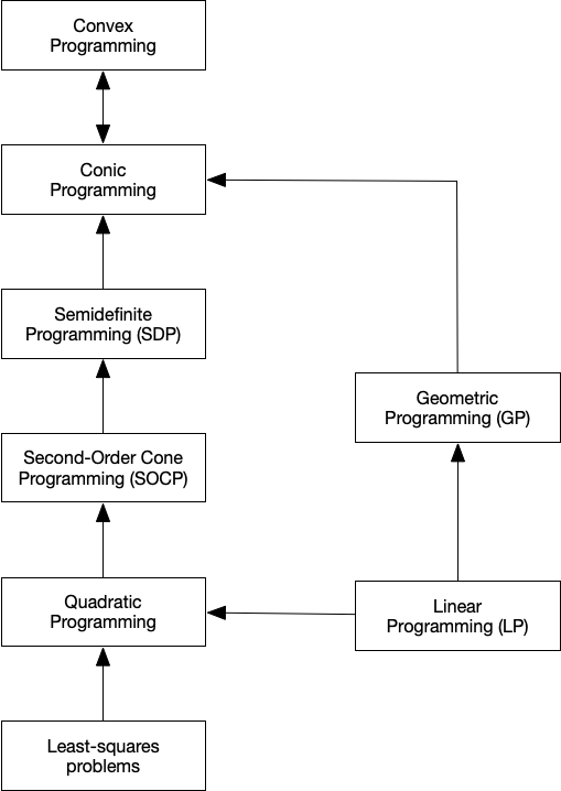 Optimization in Julia